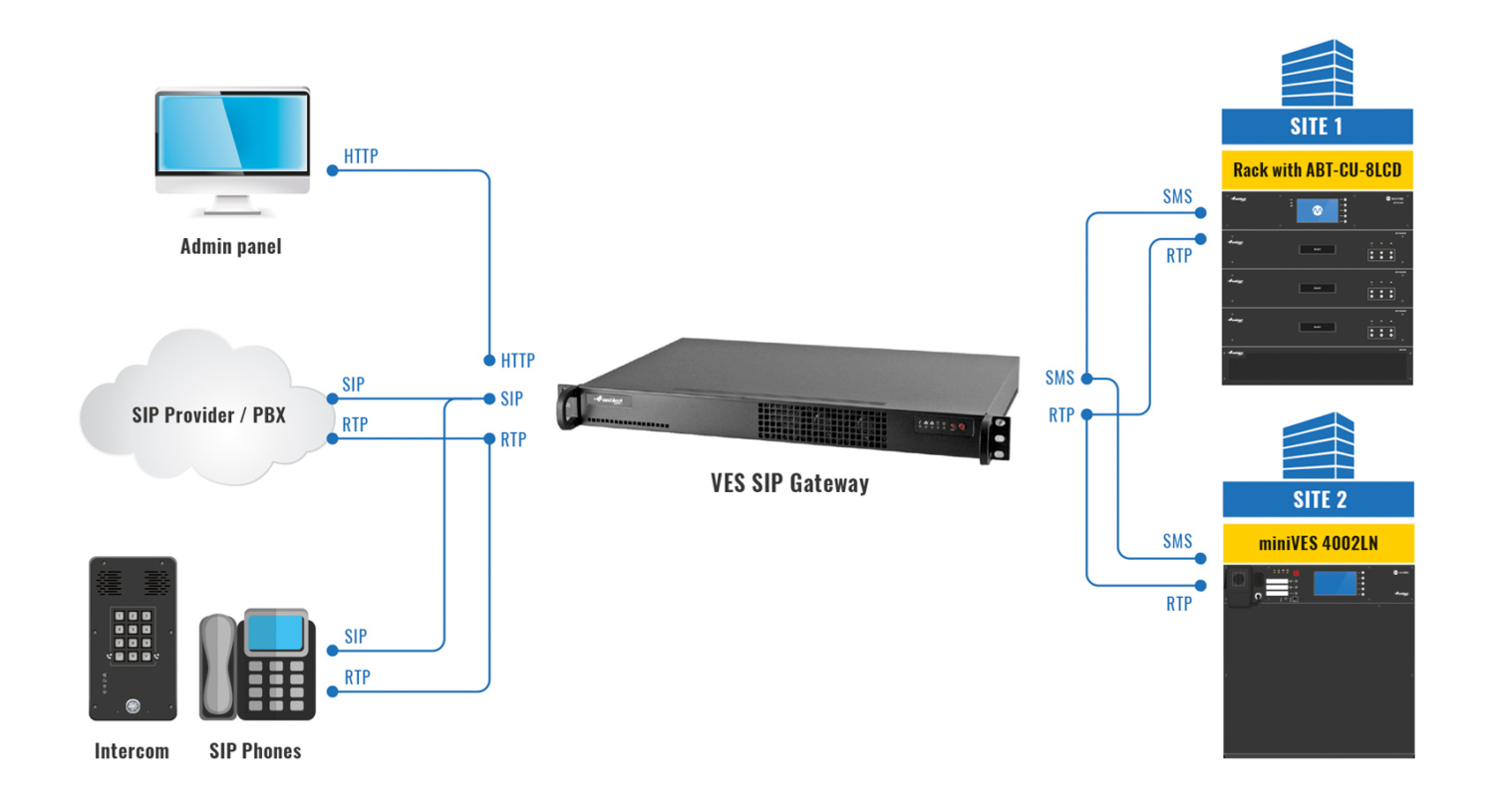 VES System Gateway - Ambient System